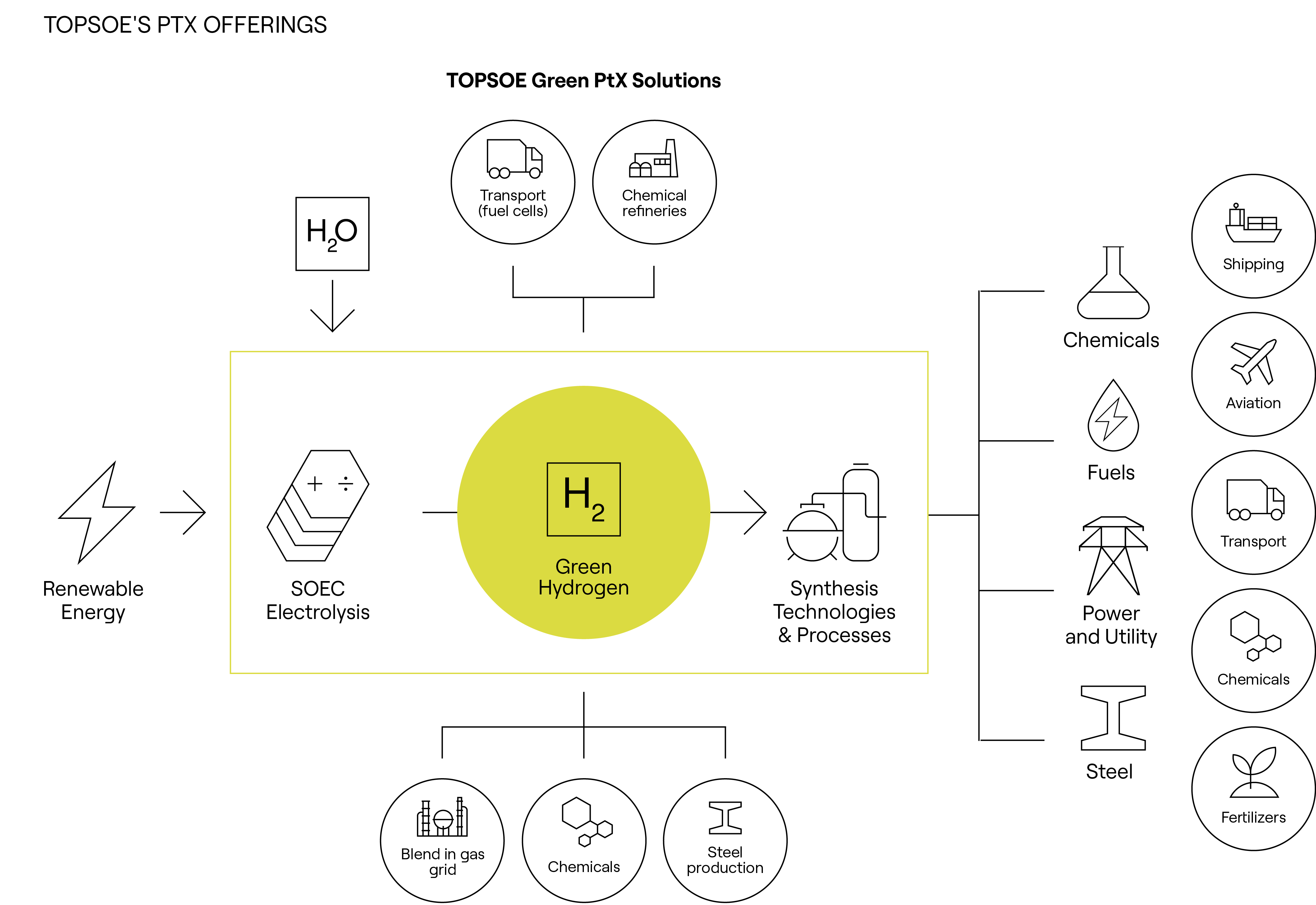 SOEC high-temperature electrolysis | Equipment | Products | Topsoe